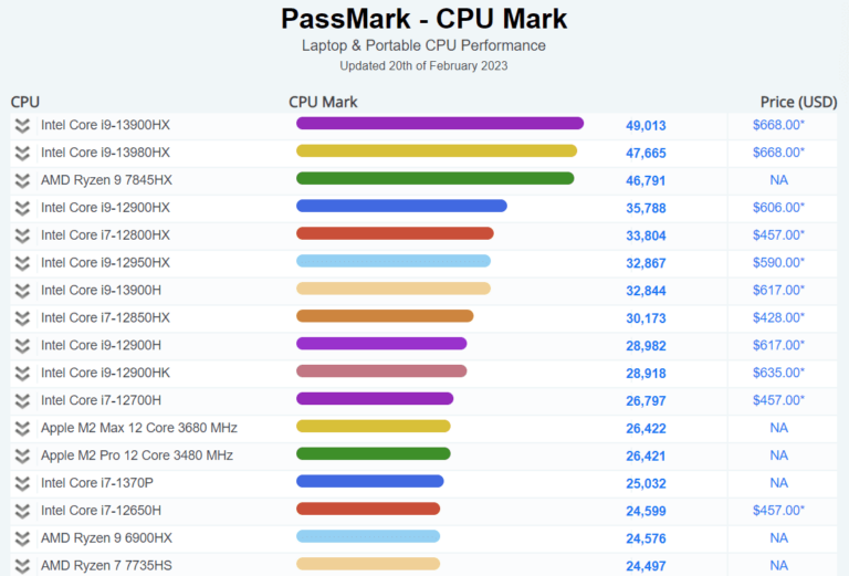 Лучшие процессоры для ноутбуков 2023 - Windd.pro